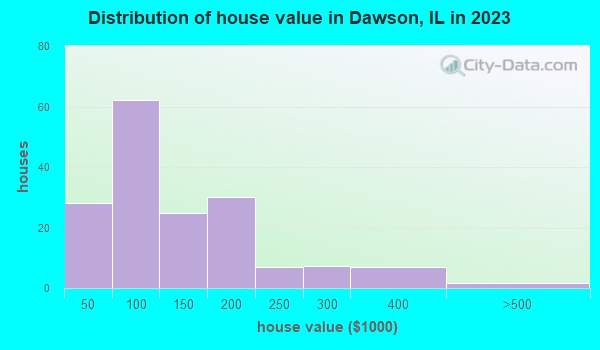 Dawson, Illinois (IL 62520, 62561) profile: population, maps, real ...