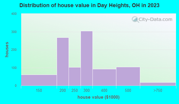 Day Heights, Ohio (OH 45150) profile: population, maps, real estate ...