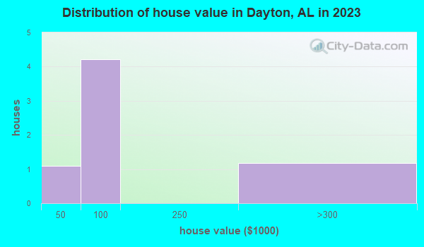 Dayton, Alabama (AL 36738, 36748) profile: population, maps, real ...
