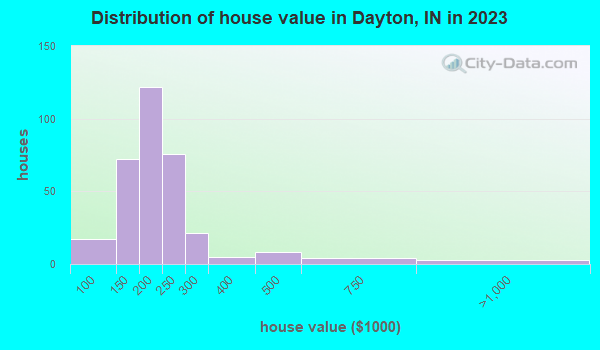 Dayton, Indiana (IN 47941) profile: population, maps, real estate ...