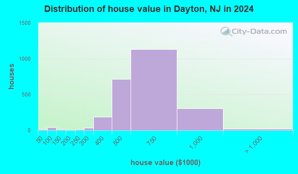 Dayton, New Jersey (NJ 08810, 08852) profile: population, maps, real ...