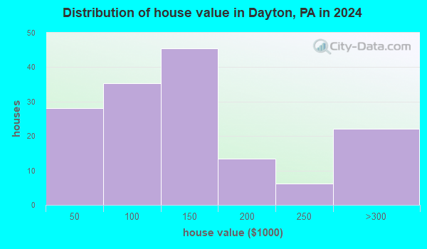 Dayton, Pennsylvania (PA 16222) profile: population, maps, real estate ...