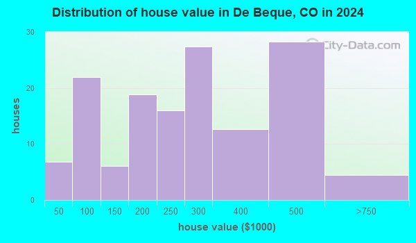 De Beque, Colorado (CO 81630) profile: population, maps, real estate ...