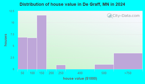 De Graff, Minnesota (MN 56271) profile: population, maps, real estate ...