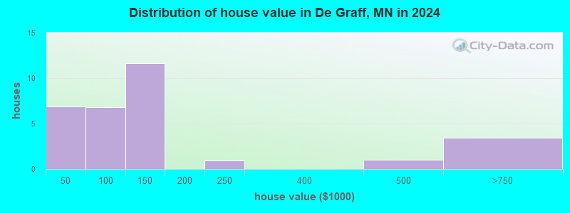 De Graff, Minnesota (MN 56271) profile: population, maps, real estate ...