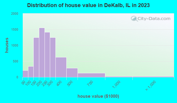 DeKalb, Illinois (IL 60115) profile: population, maps, real estate ...