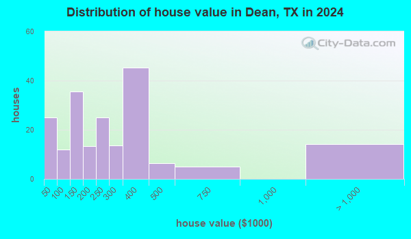 Dean, Texas (TX 76301) profile: population, maps, real estate, averages ...