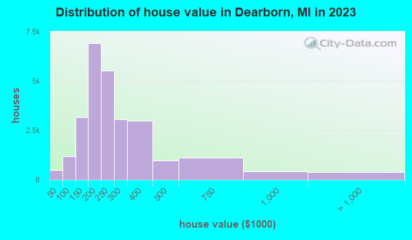 Dearborn, Michigan (MI) profile: population, maps, real estate ...