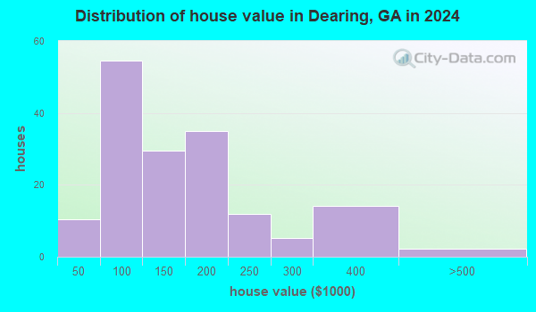 Dearing, Georgia (GA 30808) profile: population, maps, real estate ...