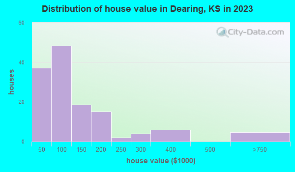 Dearing, Kansas (KS 67340) profile: population, maps, real estate ...