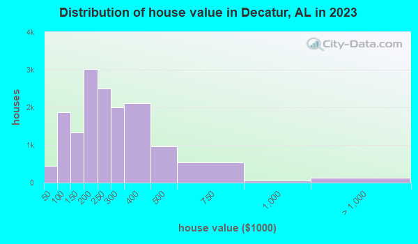 Decatur, Alabama (AL) profile: population, maps, real estate, averages ...