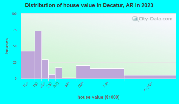 Decatur, Arkansas (AR 72722) profile: population, maps, real estate ...