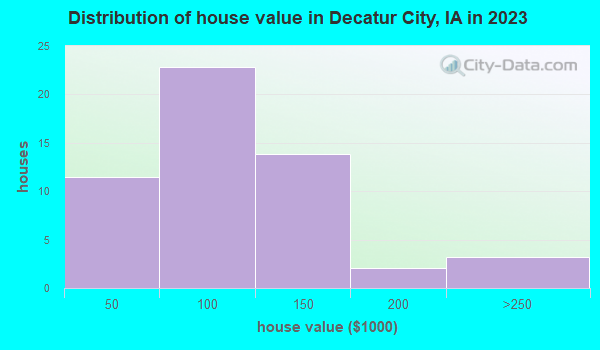 Decatur City, Iowa (IA 50067, 50144) profile: population, maps, real ...