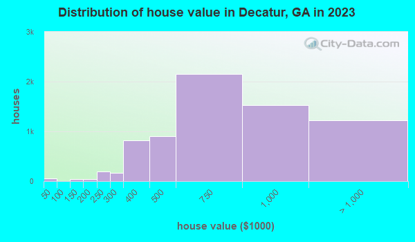 Decatur, Georgia (GA 30033) profile: population, maps, real estate ...