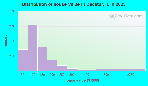 Decatur, Illinois (IL) profile: population, maps, real estate, averages ...