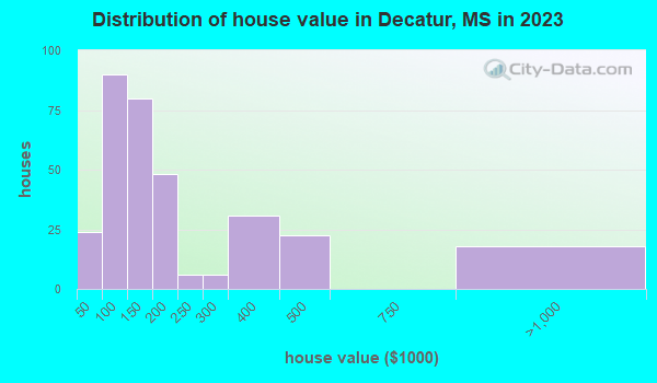 Decatur, Mississippi (MS 39327) profile: population, maps, real estate ...
