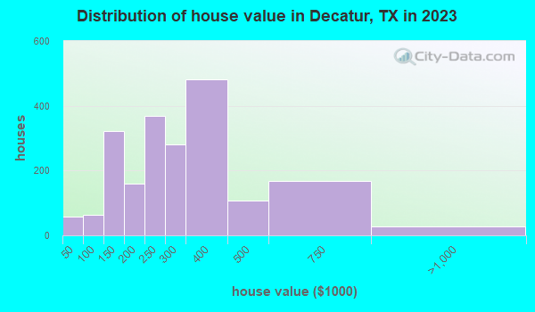Decatur, Texas (TX 76234) profile: population, maps, real estate ...