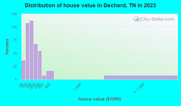 Decherd, Tennessee (TN 37324, 37330) profile: population, maps, real ...