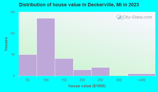 Deckerville, Michigan (MI 48427) profile: population, maps, real estate ...