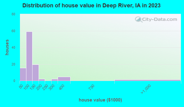 Deep River, Iowa (IA 52222) profile: population, maps, real estate ...