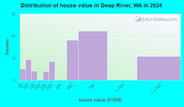 Deep River, Washington (WA 98638) profile: population, maps, real ...