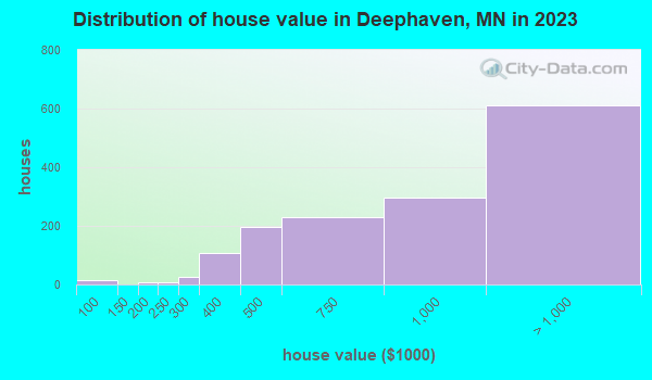 Deephaven, Minnesota (MN 55391) profile: population, maps, real estate ...