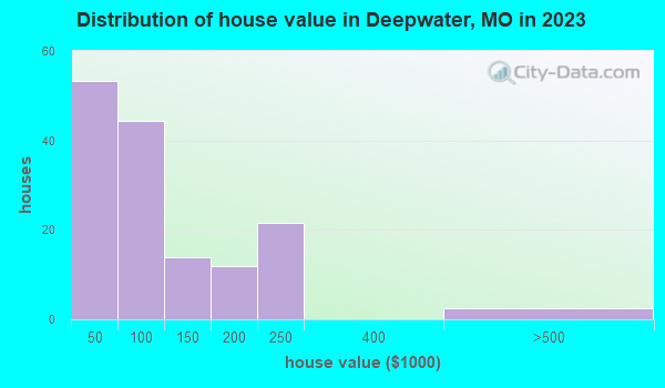 Deepwater, Missouri (MO 64740) profile: population, maps, real estate ...