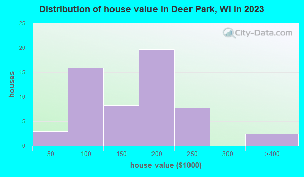 Deer Park, Wisconsin (WI 54007) profile: population, maps, real estate ...