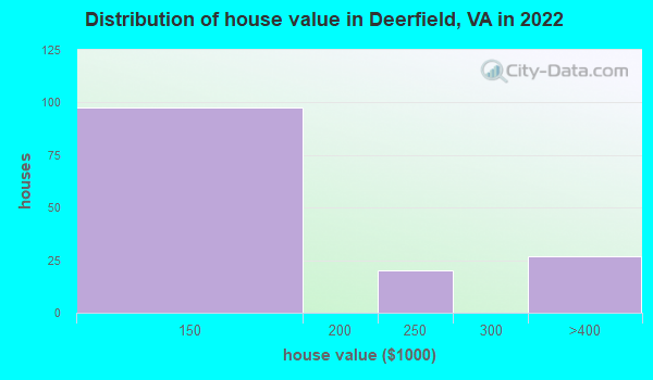 Deerfield, Virginia (VA 24432) profile: population, maps, real estate ...