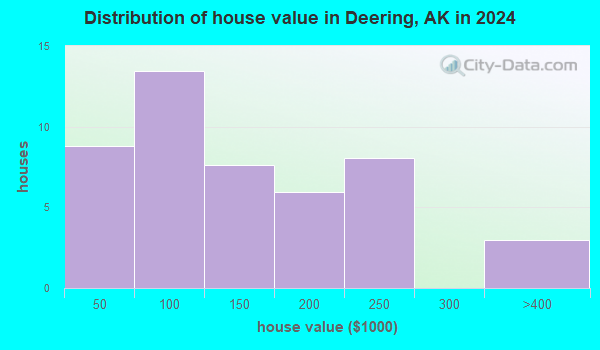 Deering, Alaska (AK 99736) profile: population, maps, real estate ...