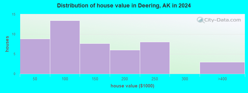 Deering, Alaska (AK 99736) profile: population, maps, real estate ...