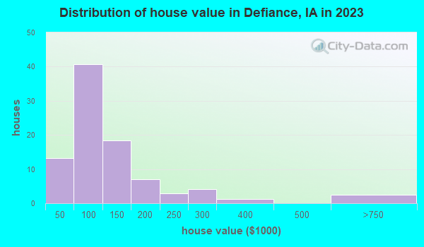 Defiance, Iowa (IA 51527) profile: population, maps, real estate ...