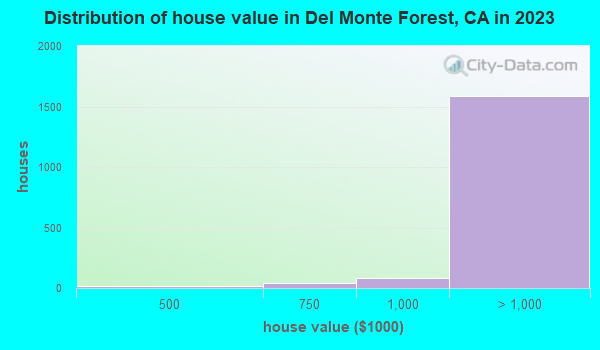 Del Monte Forest, California (CA 93950, 93953) profile: population ...