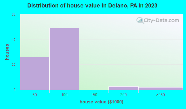 Delano, Pennsylvania (PA 17948, 18220) profile: population, maps, real ...