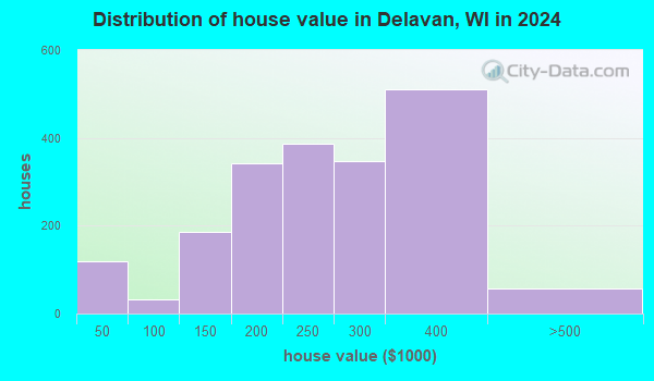 Delavan, Wisconsin (WI 53115, 53121) profile: population, maps, real ...