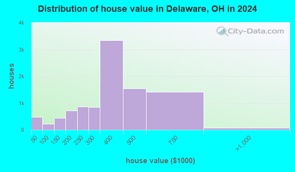 Delaware, Ohio (OH 43015) profile: population, maps, real estate ...