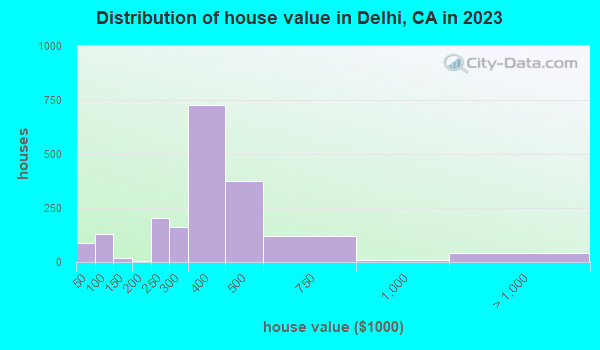 Delhi, California (CA 95315, 95380) profile: population, maps, real ...