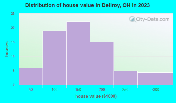 Dellroy, Ohio (OH 44620) profile: population, maps, real estate ...
