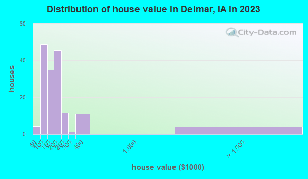 Delmar, Iowa (IA 52037) profile: population, maps, real estate ...