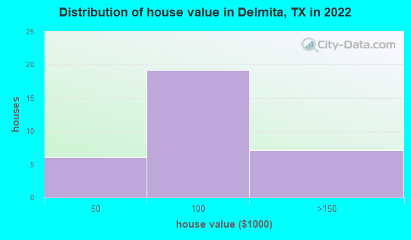 Delmita, Texas (TX 78536) profile: population, maps, real estate ...