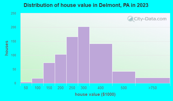 Delmont, Pennsylvania (PA 15626, 15632) profile: population, maps, real ...