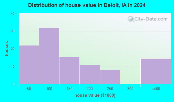 Deloit, Iowa (IA 51441) profile: population, maps, real estate ...
