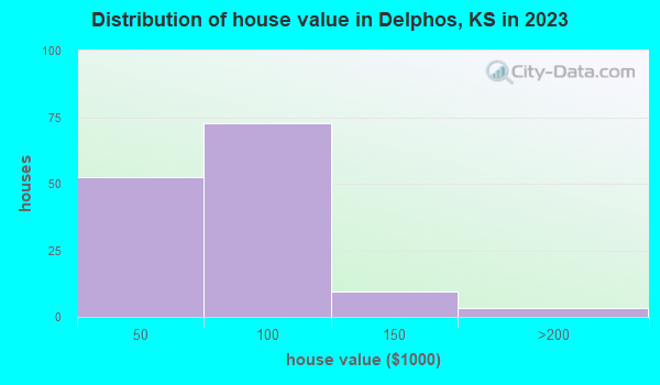Delphos, Kansas (KS 67436) profile: population, maps, real estate ...