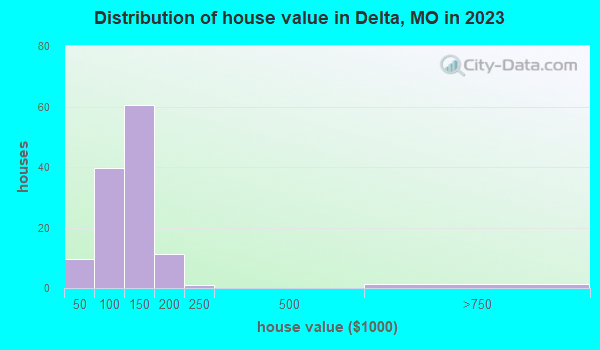 Delta, Missouri (MO 63744) profile: population, maps, real estate ...