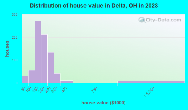 Delta, Ohio (OH 43515) profile: population, maps, real estate, averages ...