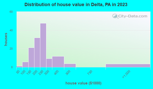 Delta, Pennsylvania (PA 17314) profile: population, maps, real estate ...