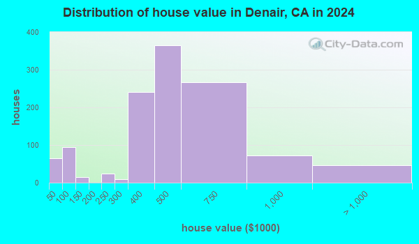 Denair, California (CA 95316) profile: population, maps, real estate ...