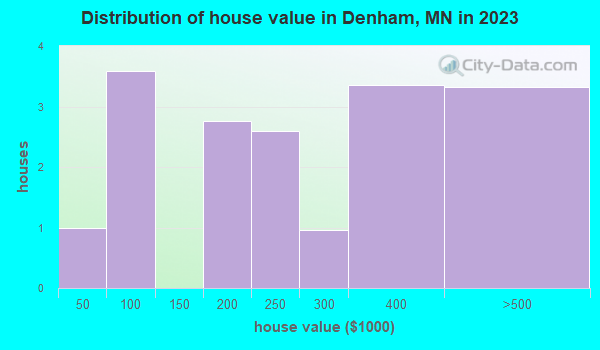 Denham, Minnesota (MN 55783, 55795) profile: population, maps, real ...