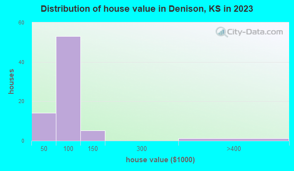 Denison, Kansas (KS 66419) profile: population, maps, real estate, averages, homes, statistics ...