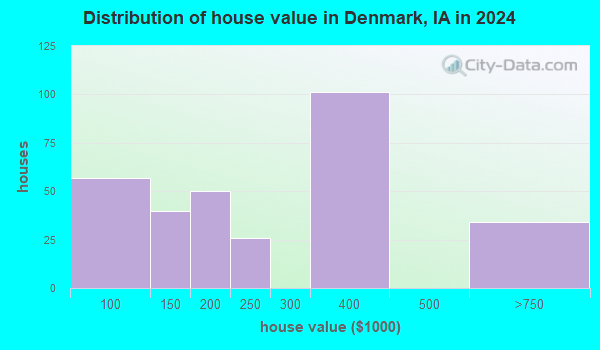 Denmark, Iowa (IA) profile: population, maps, real estate, averages ...